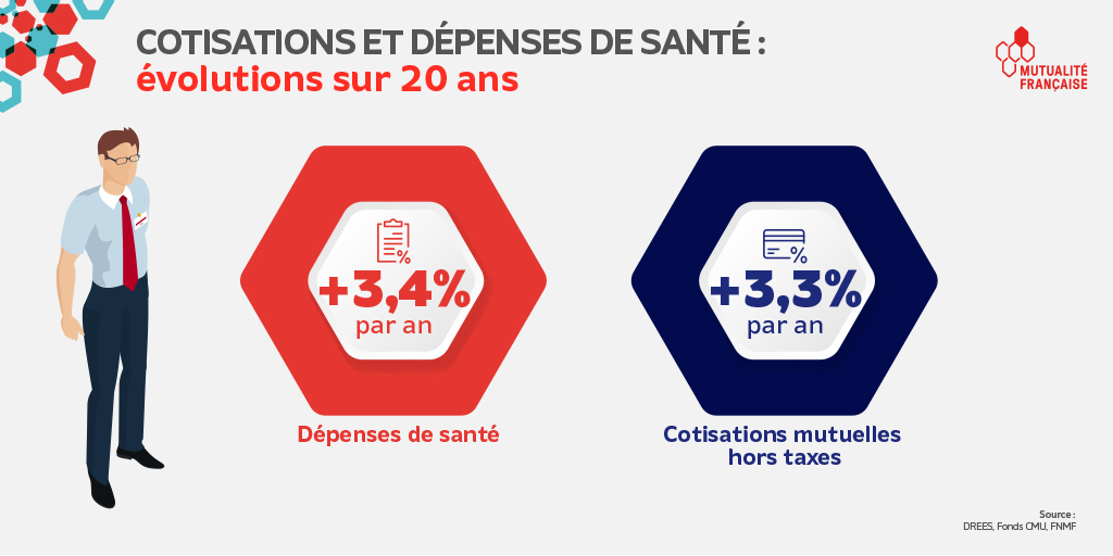 Hausse des tarifs des mutuelles en 2022 : pour qui, combien et pourquoi Hausse des tarifs des mutuelles en 2022 : pour qui, combien et pourquoi