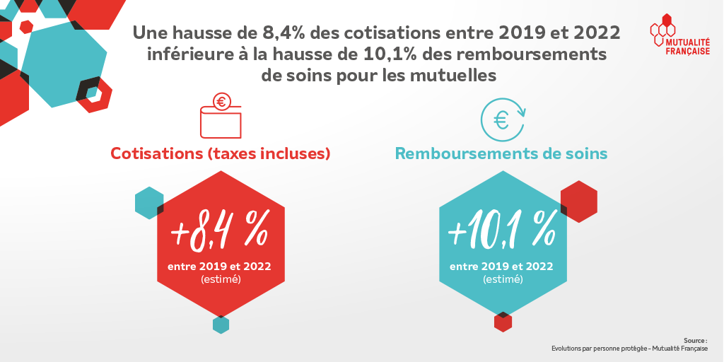 Hausse des tarifs des mutuelles en 2023 : combien et pourquoi Hausse des tarifs des mutuelles en 2023 : combien et pourquoi